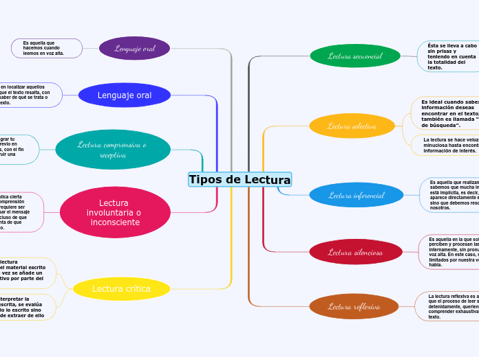 Tipos de Lectura - Mind Map